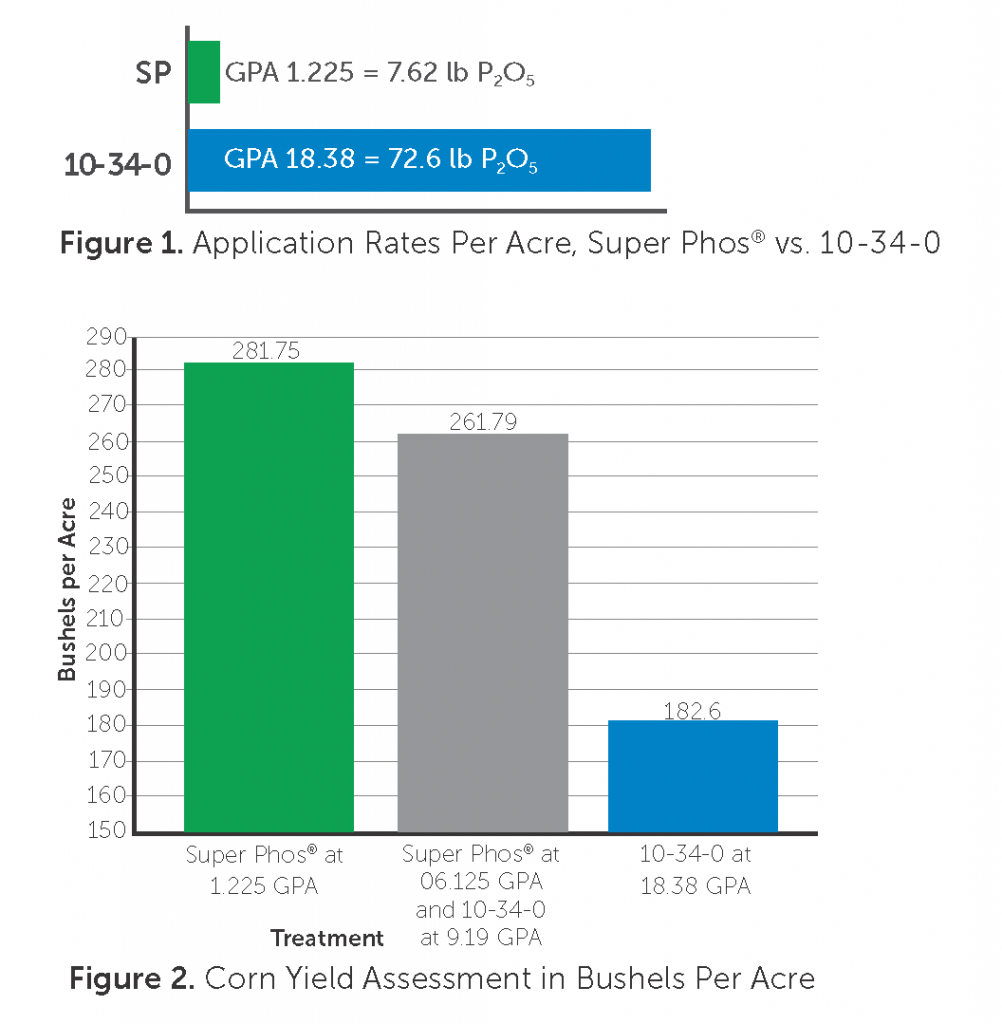 Huma Gro® Super Phos® on Corn 15x More Efficient than Conventional ...