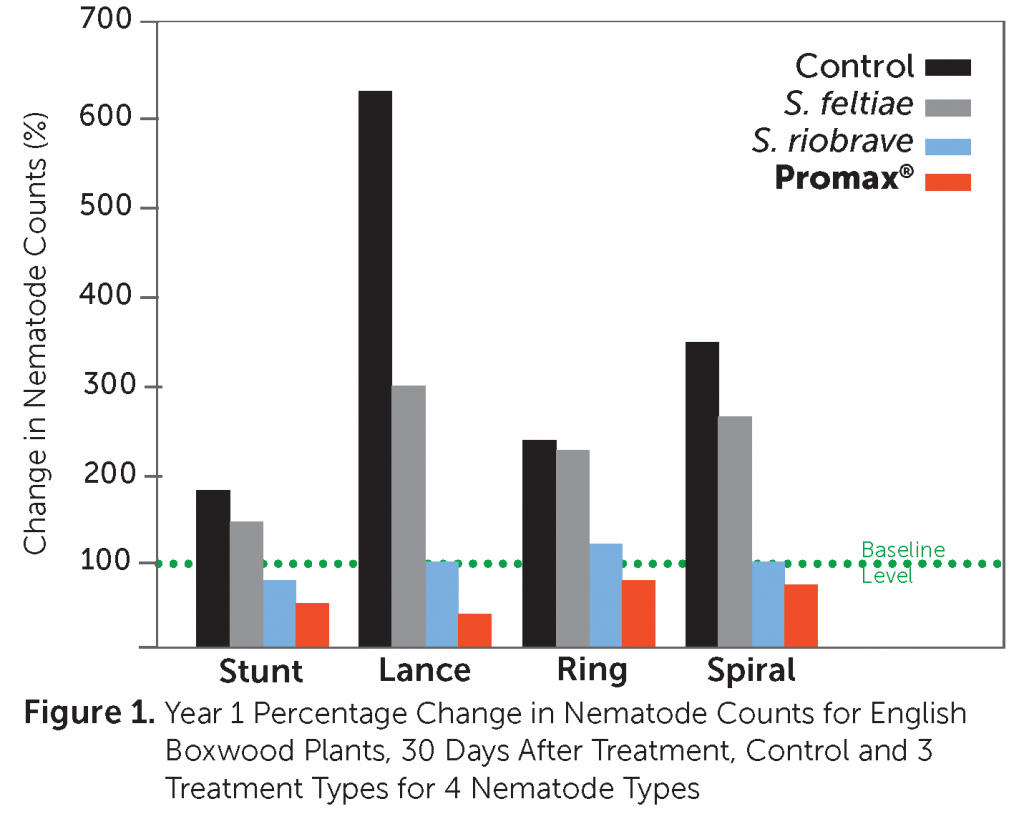 Field Trial: Promax® Controls Nematodes for English Boxwood - Huma Gro®