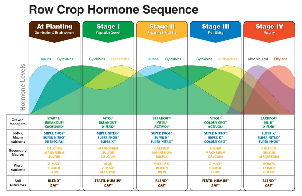 Row Crop Hormone Chart-4-16-13 - Huma Gro®