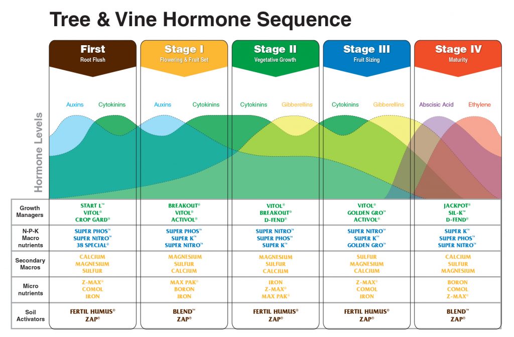 Tree & Vine Hormone Chart-4-16-13 - Huma Gro®